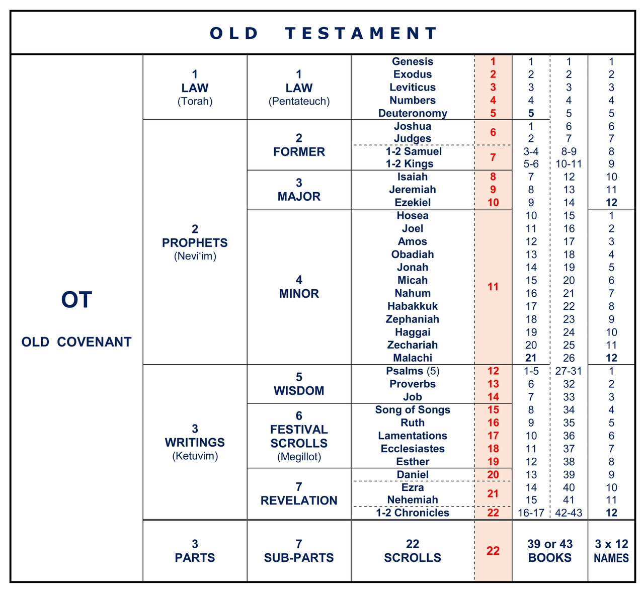 The Structure of the Bible - Structure Bible, Ancient Menorahs