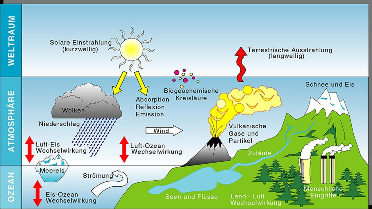 Klimafaktoren - gwk5-carneris Webseite!
