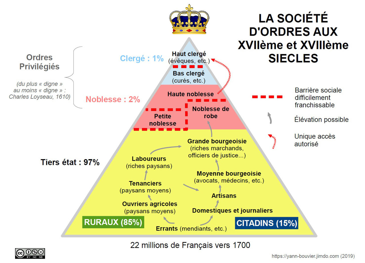 La société d'ordres en France (xviiième siècle) - Cours d'Histoire ...