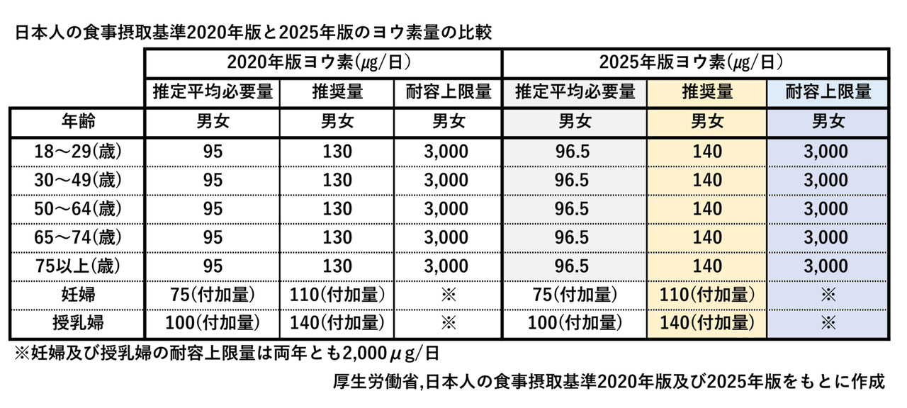 食事摂取基準2025年版のヨウ素摂取基準について - 甲状腺と栄養の情報サイト