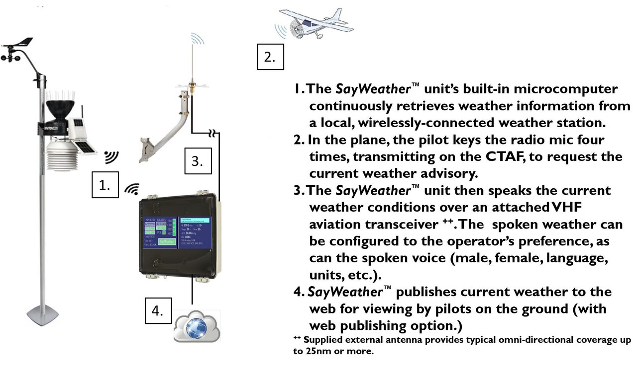 How SayWeather Works - SayWeather