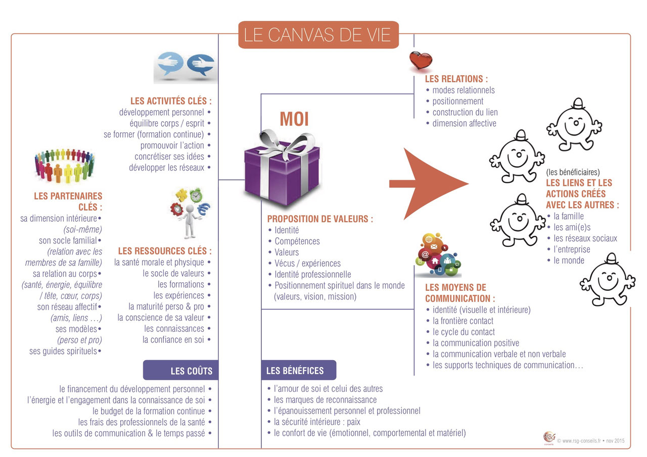 Processus identitaire I 360 - RSG-Conseils • Raphaële Volpi • Formation ...