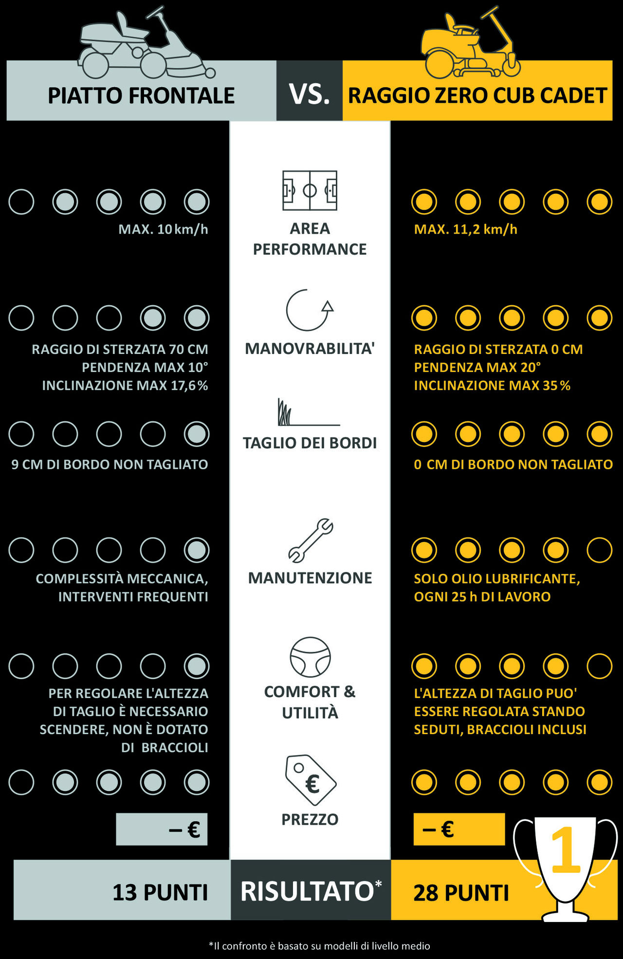 Trattorino frontalele VS Raggio zero - Elettromeccanica Altopiano
