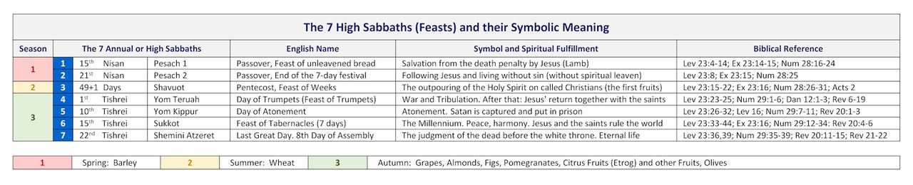 THE BIBLICAL CALENDAR AND THE BIBLICAL FEASTS - Structure Bible Menorah ...