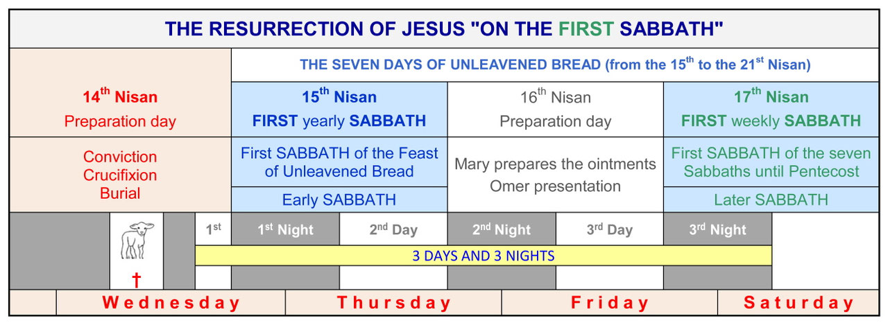 Mk 16:9 - The Resurrection of Jesus on the First Sabbath - Structure ...