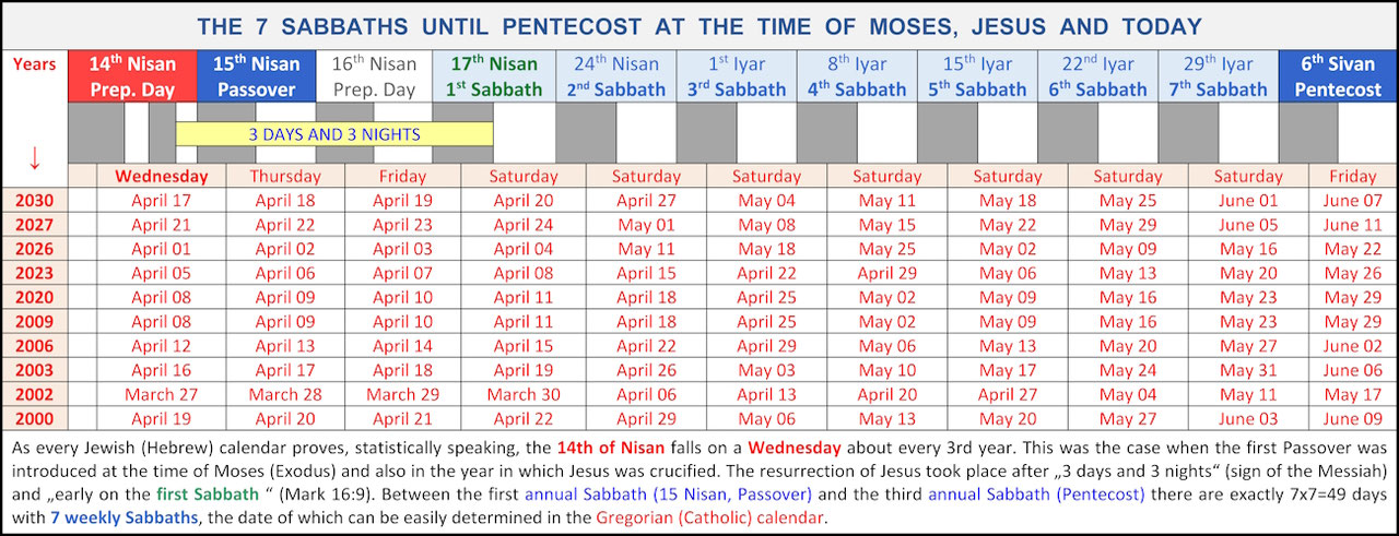 High Sabbath = Annual Sabbath = Feast Sabbath = Feast - Structure Bible ...