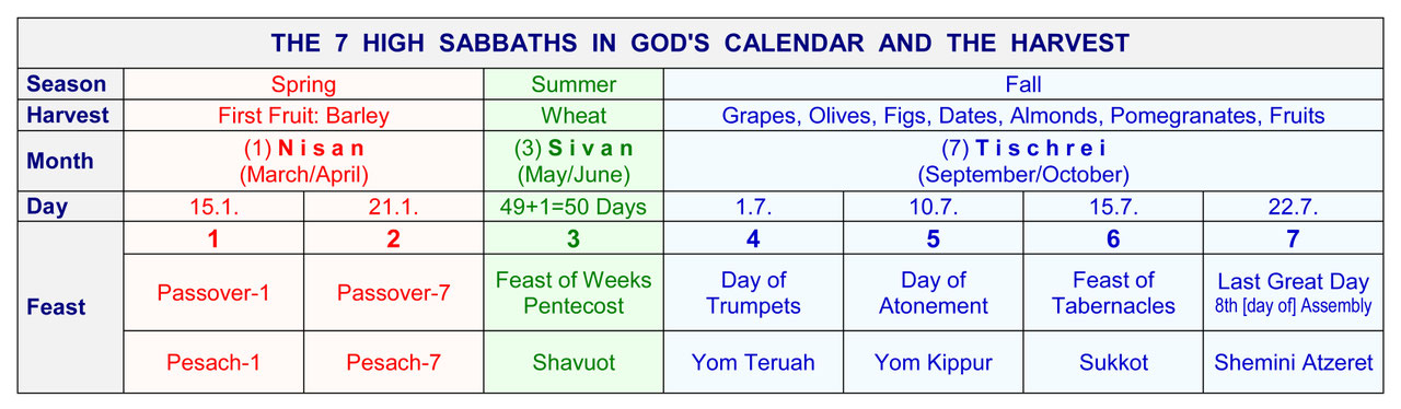 High Sabbath = Annual Sabbath = Feast Sabbath = Feast - Structure Bible ...
