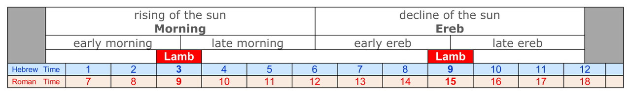 Day, night, morning, evening and "between the evenings" - Structure ...
