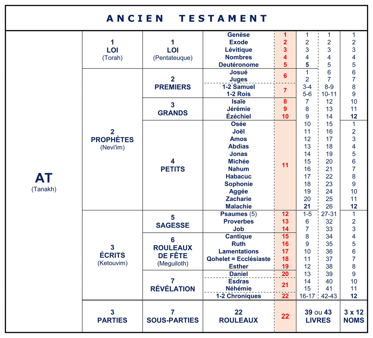 LA STRUCTURE DE LA BIBLE - Structure Bible Menorah, Resurrection Sabbath