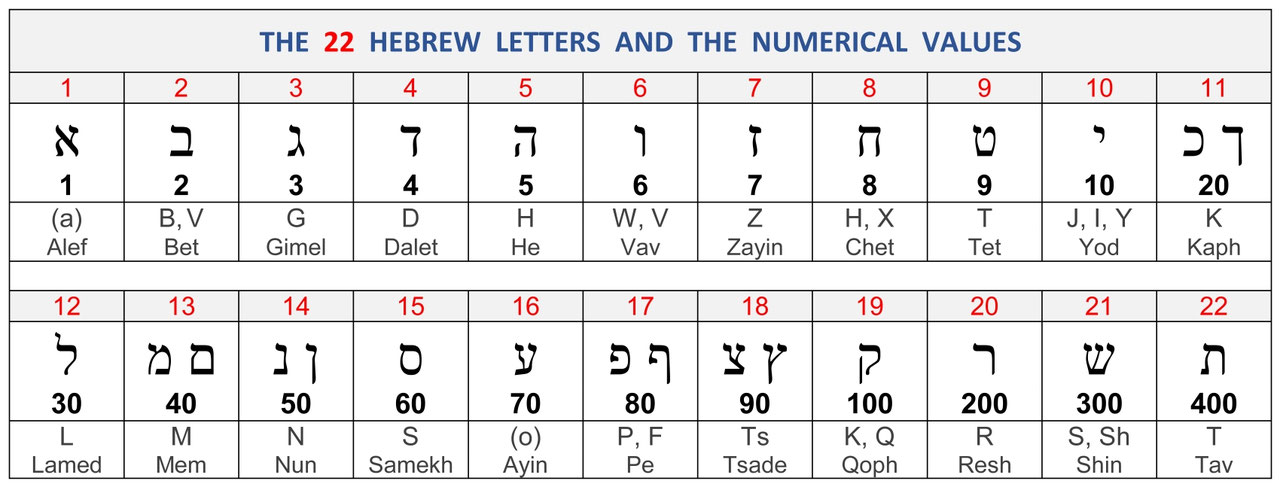 The Name of the Antichrist and the Number 666 - Structure Bible Menorah ...