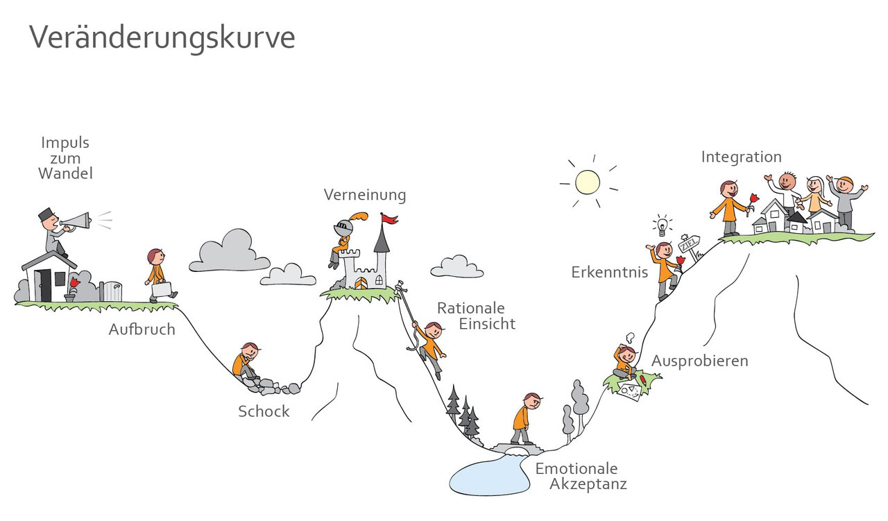 Emotionale Phasen der Veränderung - willers-workgroups Webseite!