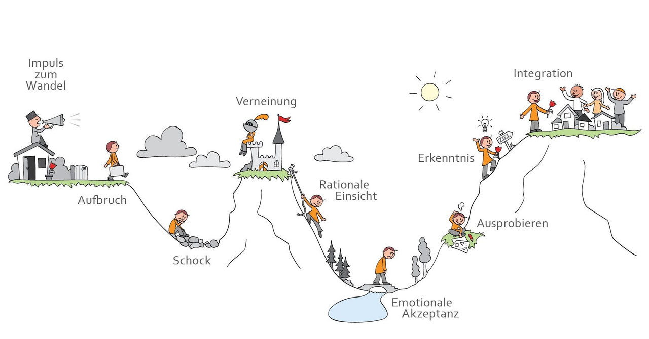change-management - willers-workgroups Webseite!