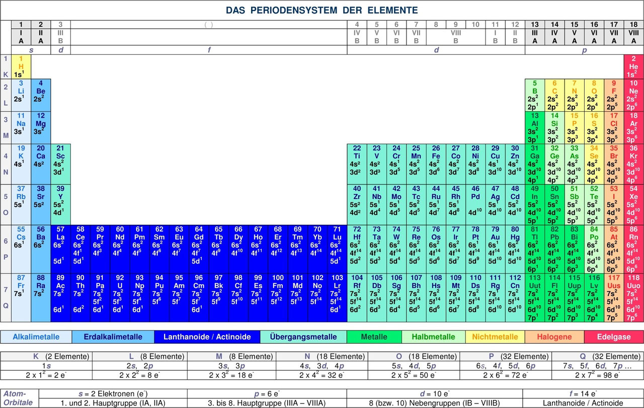 Das Periodensystem der Elemente - Periodic Table Elements, Periodensystem