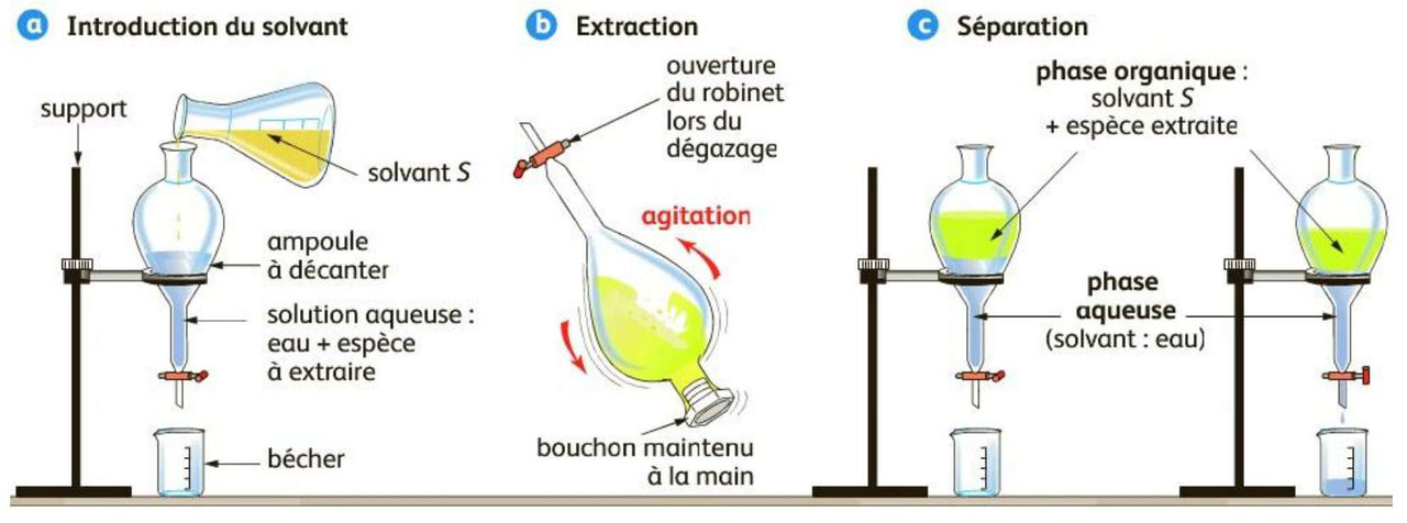 La Décantation: Extraction Liquide-Liquide - Site Ellasciences de ...