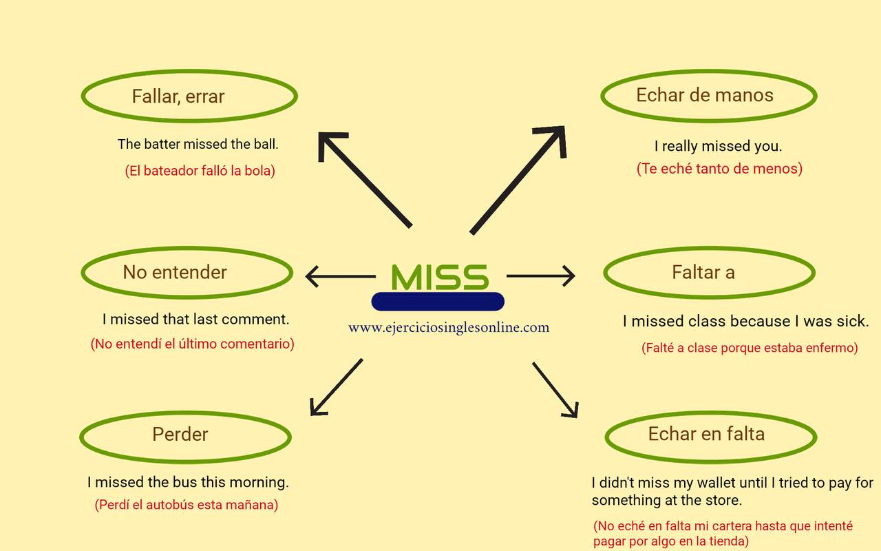 Verbo MISS en inglés - Ejercicios inglés online