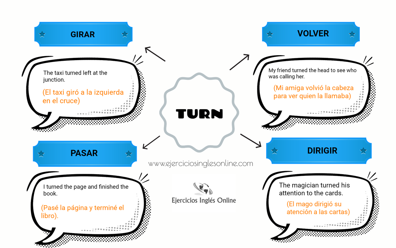 Turn en inglés - Ejercicios inglés online