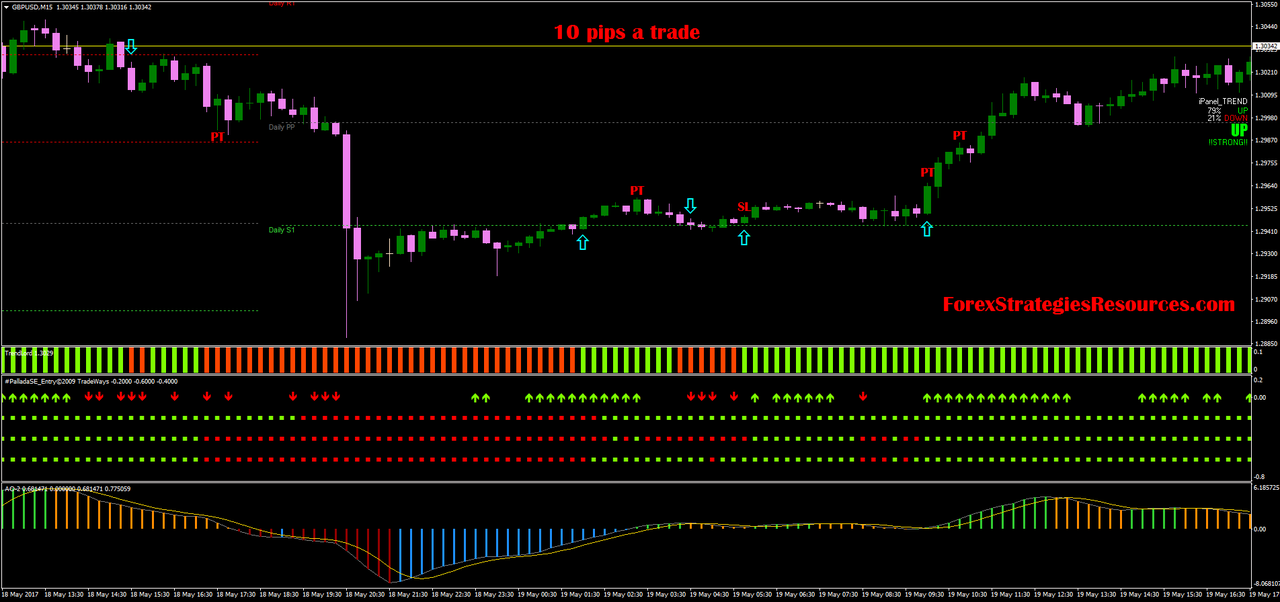 10 pips a trade - Forex Strategies - Forex Resources - Forex Trading ...