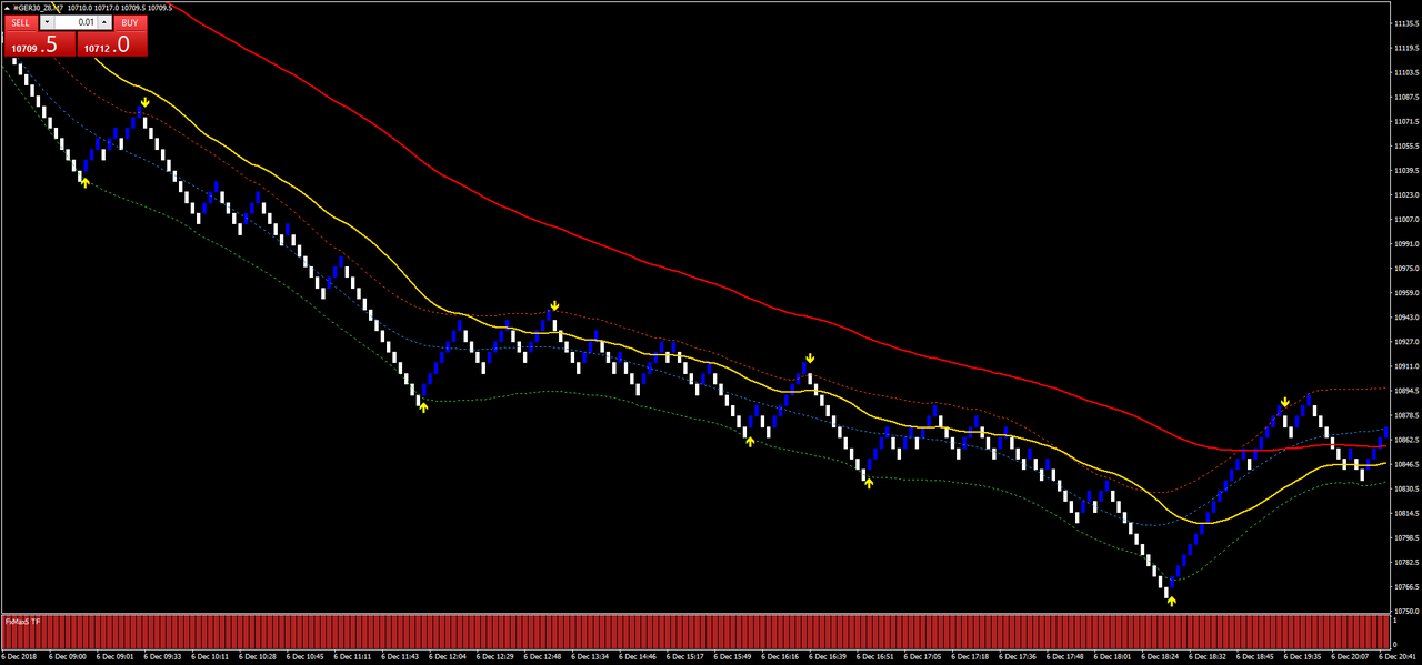TMA Centered Asymmetric Bands Trading - Forex Strategies - Forex ...