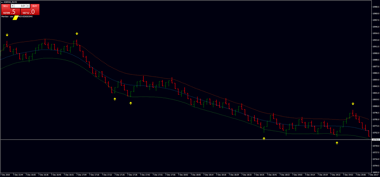 TMA Centered Asymmetric Bands Trading - Forex Strategies - Forex ...