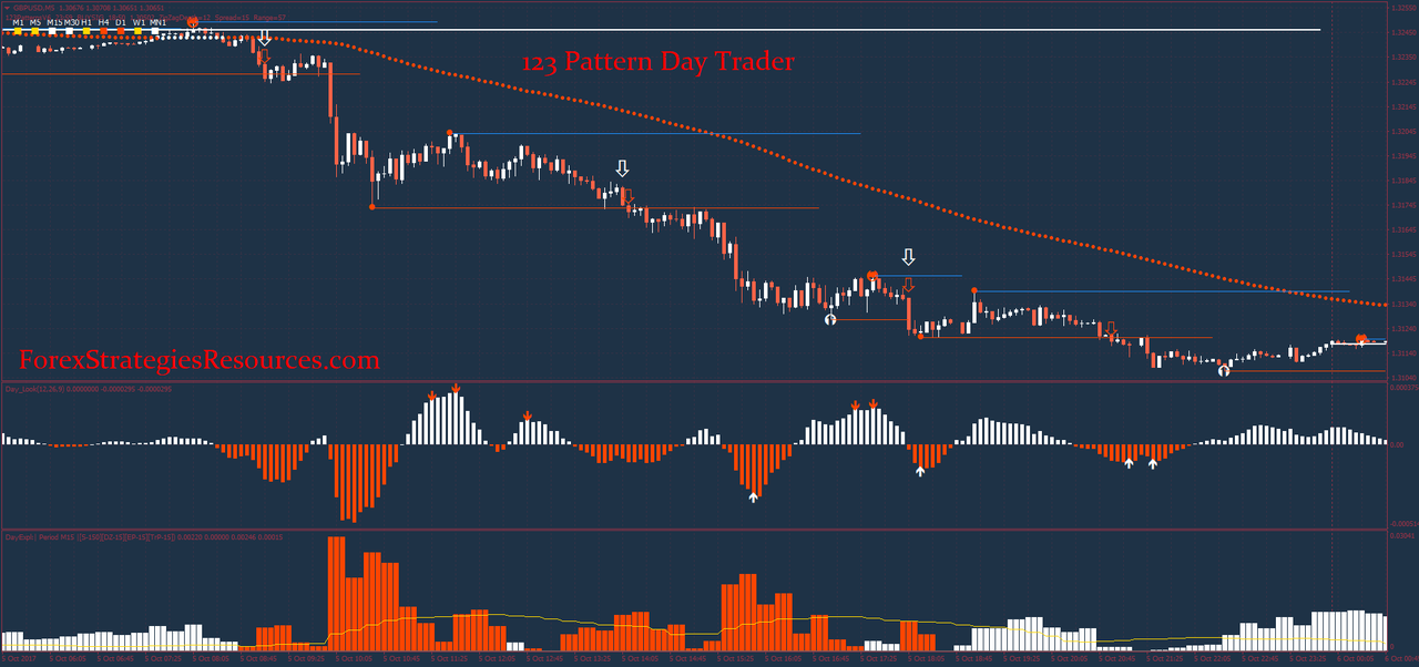123 Pattern Day Trader - Forex Strategies - Forex Resources - Forex ...