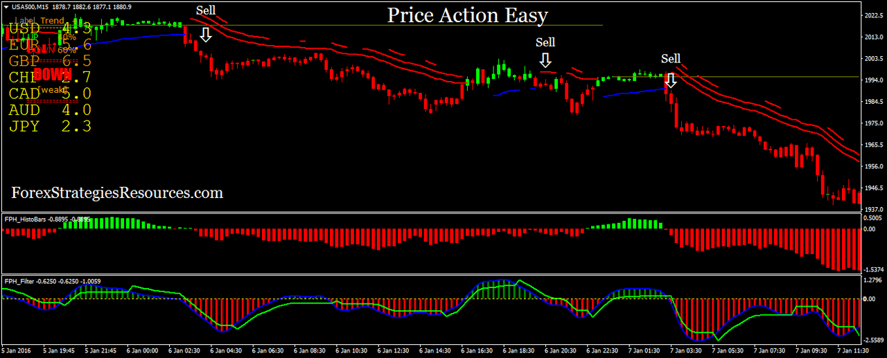 Price Action Easy - Forex Strategies - Forex Resources - Forex Trading ...