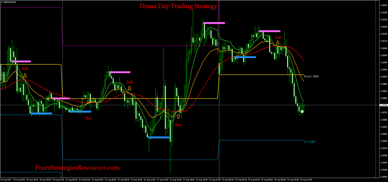 Dema Day Trading Strategy - larosfxonline