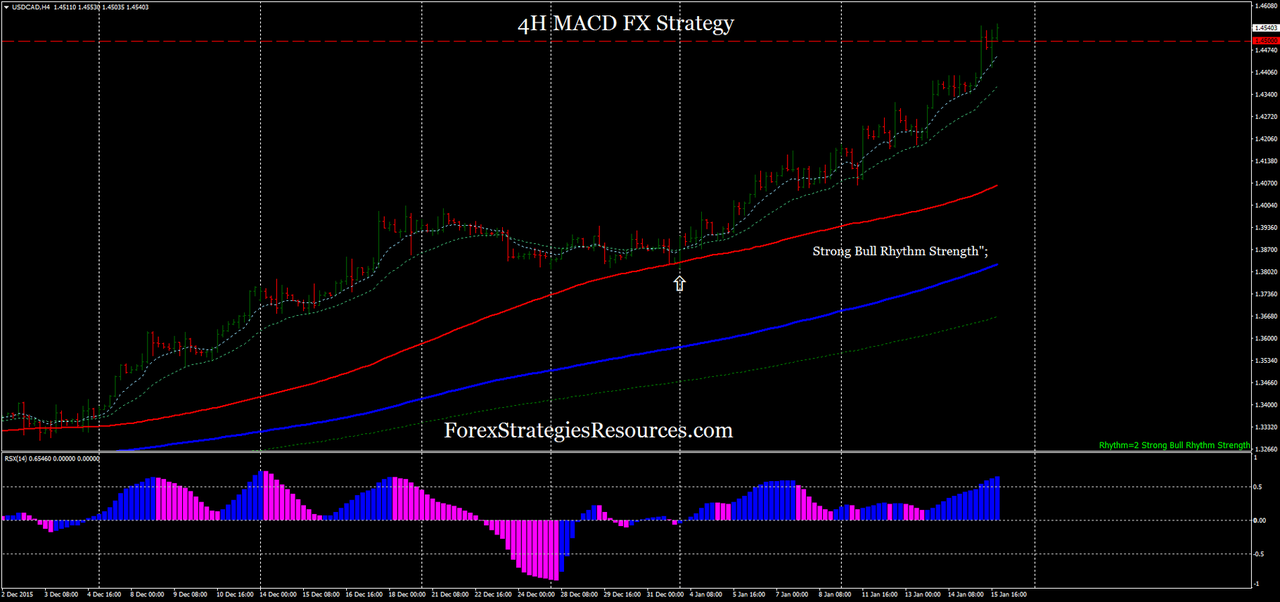 4H MACD FX Strategy - Forex Strategies - Forex Resources - Forex ... 4H MACD FX Strategy - Forex Strategies - Forex Resources - Forex ...