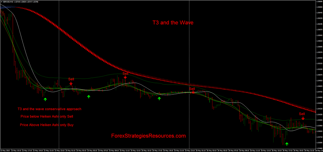 T3 and Wave - Forex Strategies - Forex Resources - Forex Trading-free ...