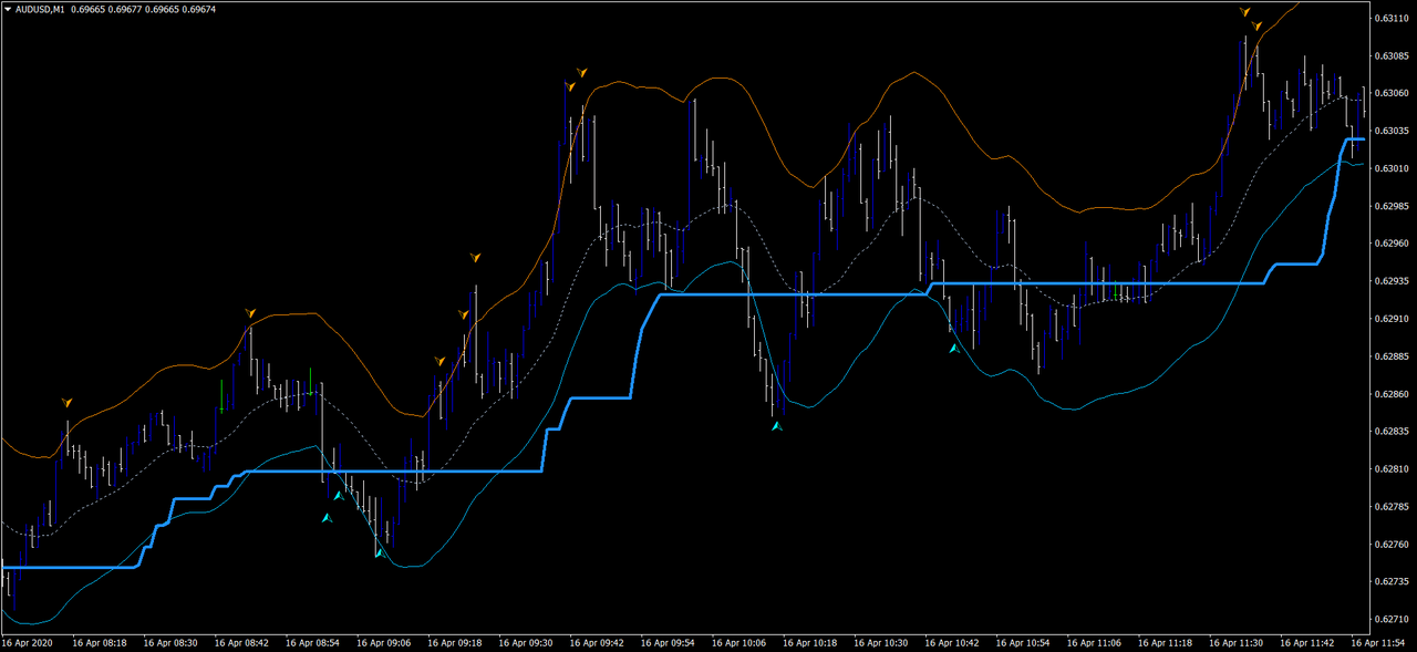 TMA Non Repaint Scalping - Forex Strategies - Forex Resources - Forex ...