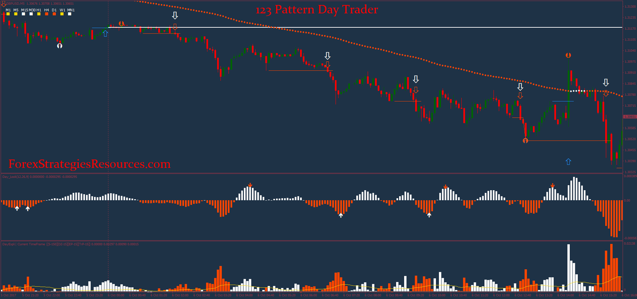 123 Pattern Day Trader - Forex Strategies - Forex Resources - Forex ...