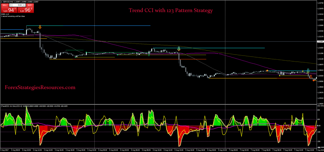 Trend CCI with 123 Pattern Strategy - Forex Strategies - Forex ...