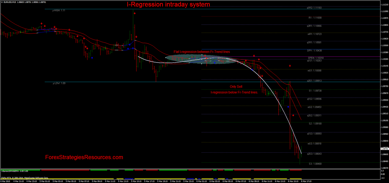 I-Regression intraday system - Forex Strategies - Forex Resources ...