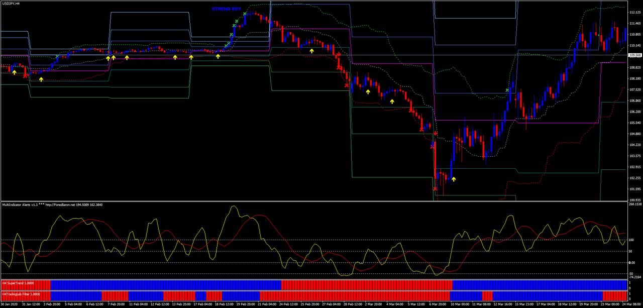 Multi Indicator Trading System - Forex Strategies - Forex Resources ...