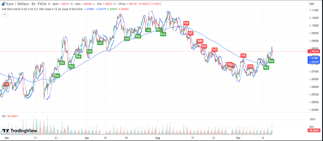 Professional Trading with parabolic SAR - Forex Strategies - Forex ...