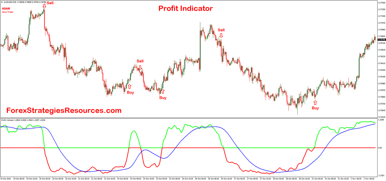 Profit Indicator - Forex Strategies - Forex Resources - Forex Trading ...