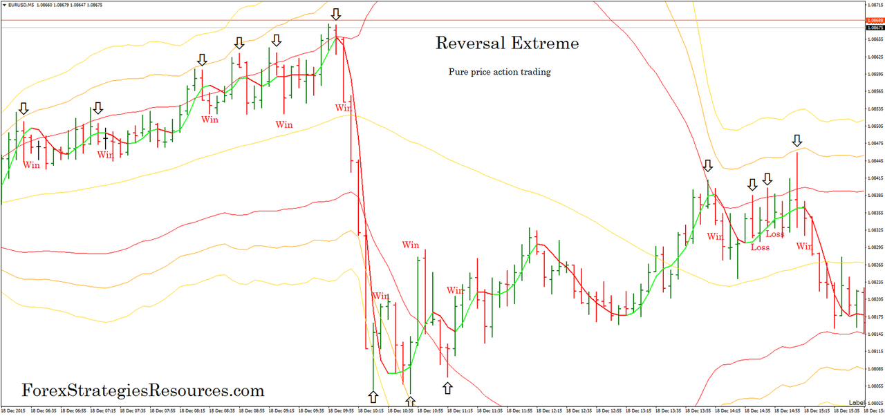 Reversal Extreme - Forex Strategies - Forex Resources - Forex Trading ...