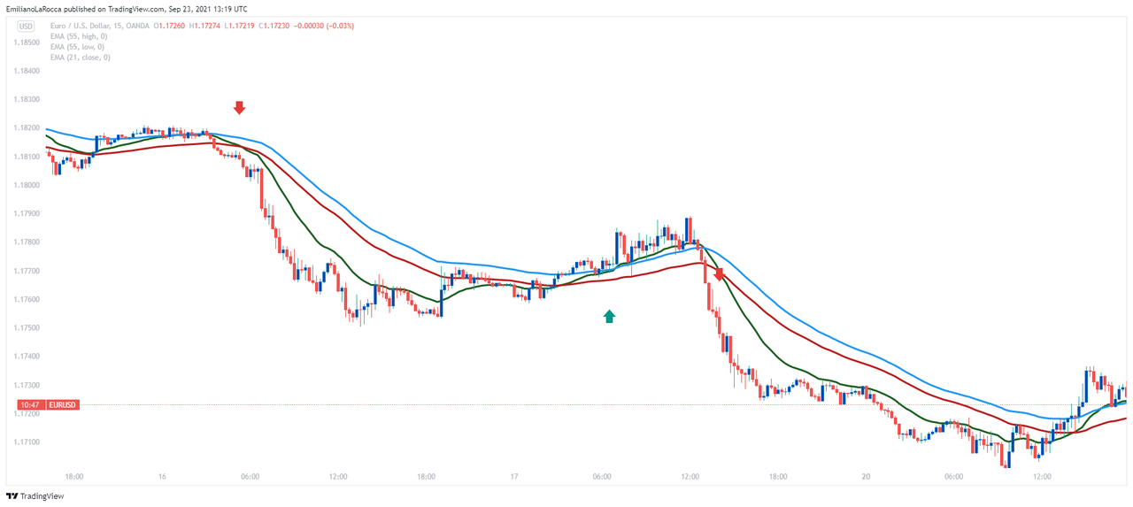 Viper Channel Trading - Forex Strategies - Forex Resources - Forex ...
