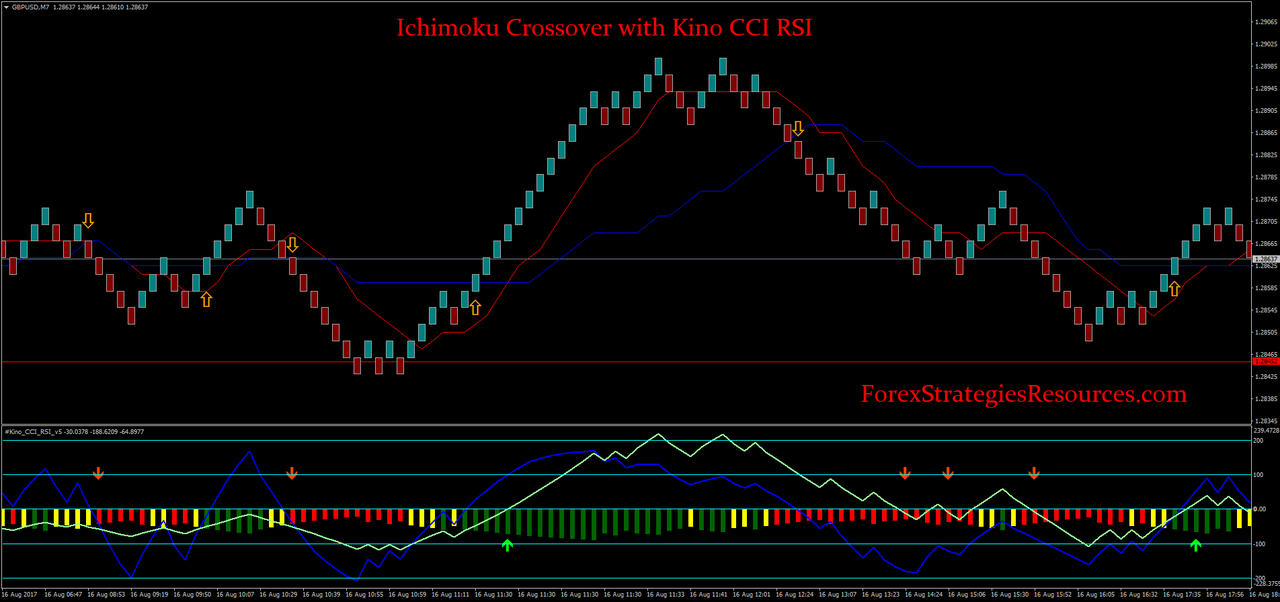 Ichimoku Crossover with Kino CCI RSI - Forex Strategies - Forex ...