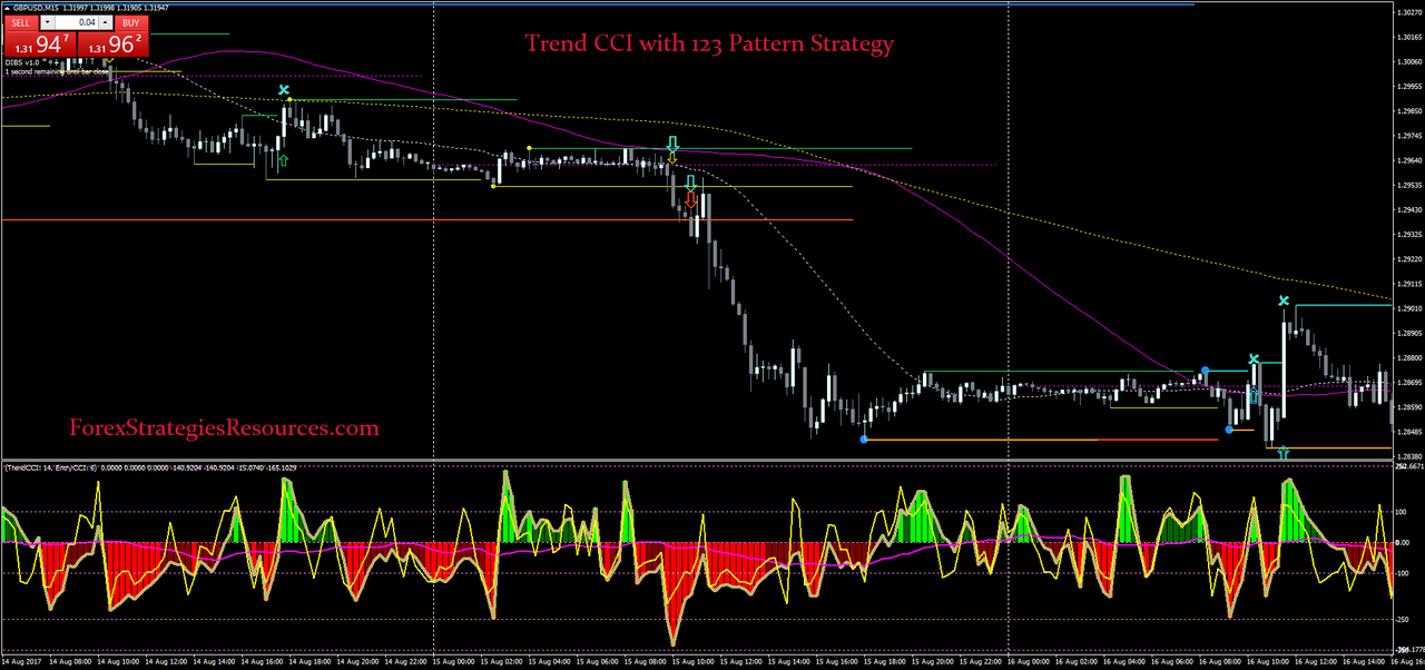 Trend CCI with 123 Pattern Strategy - Forex Strategies - Forex ...