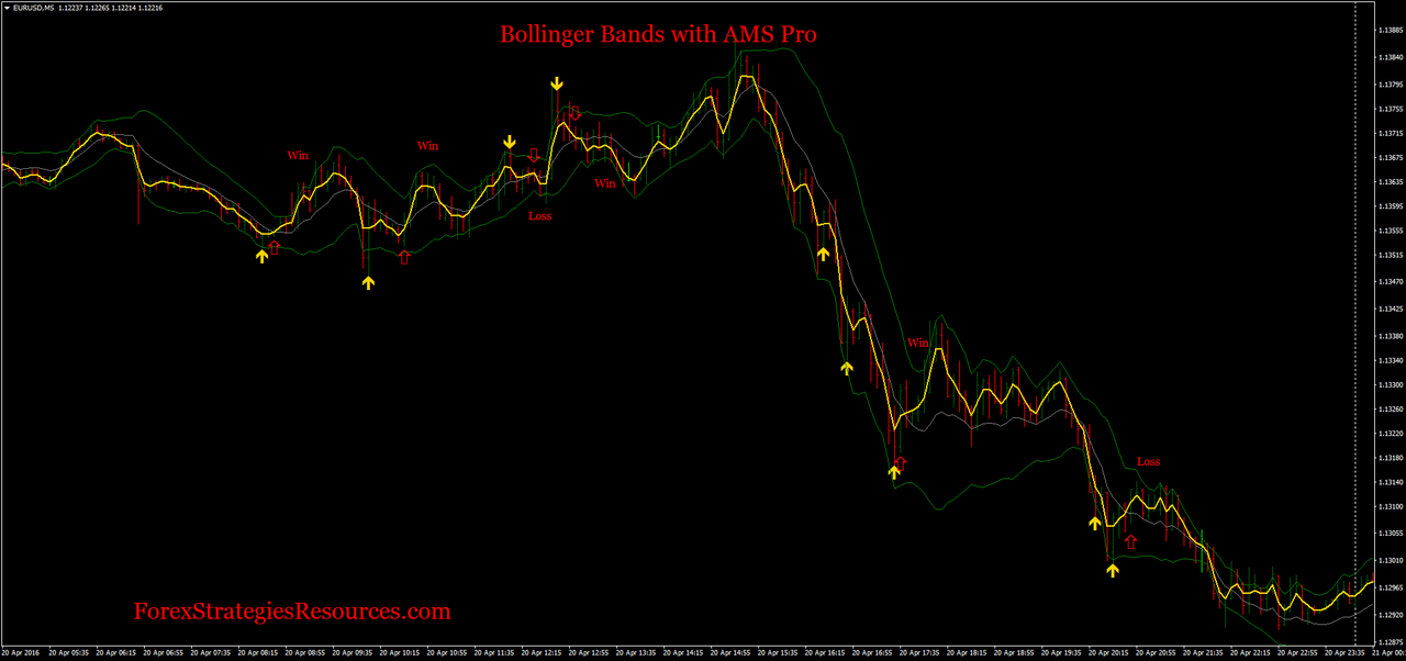 Bollinger Bands with AMS Pro - Forex Strategies - Forex Resources ...
