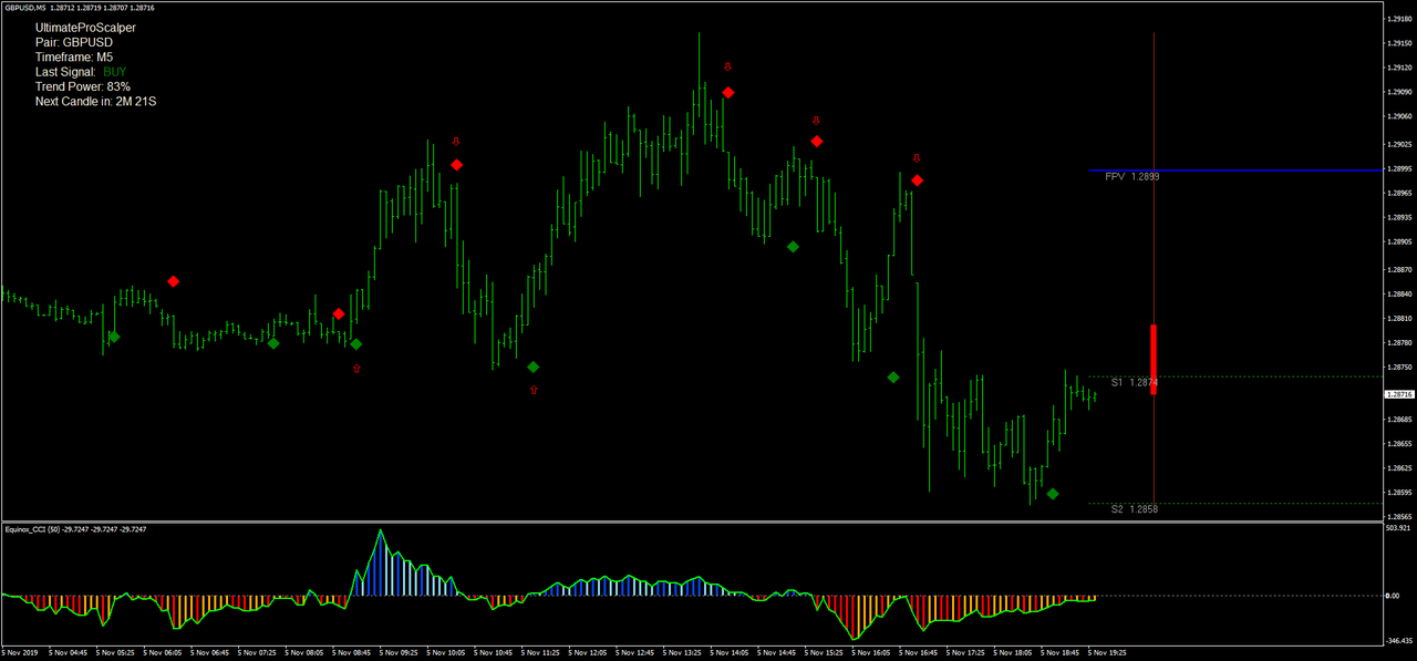 Ultimate Pro Scalping with CCI - Forex Strategies - Forex Resources ...