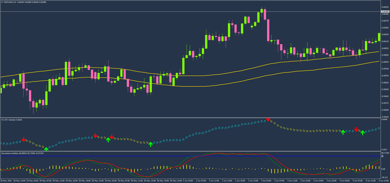 SFI Trading Strategy – Trend and Wavetrend Oscillator - Forex ...
