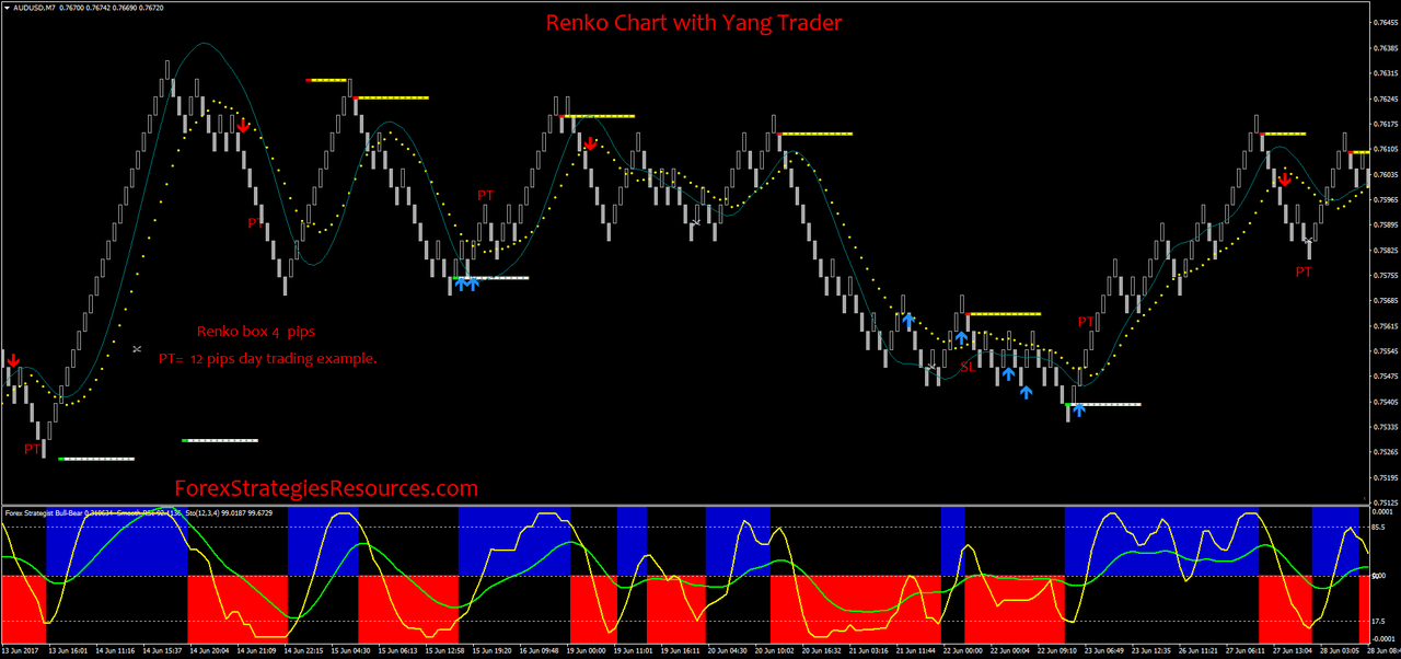 42# Renko Chart with Yang Trader - Forex Strategies - Forex Resources - Forex Trading-free forex ...