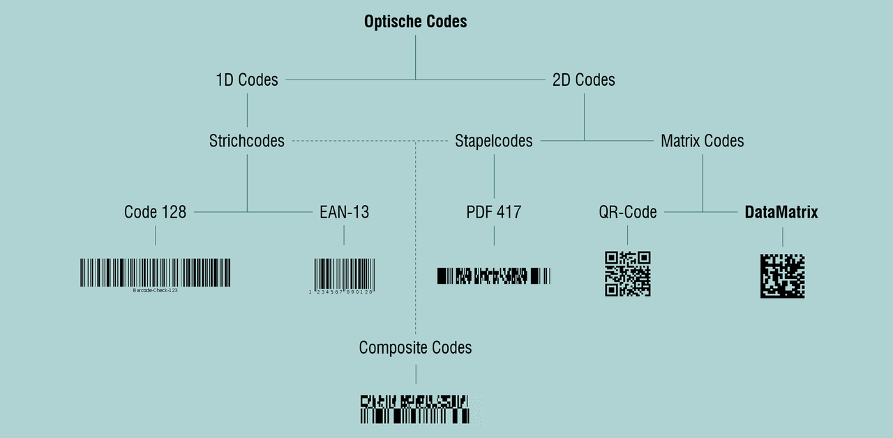 DMC auslesen - DataMatrix-Code Qualität prüfen