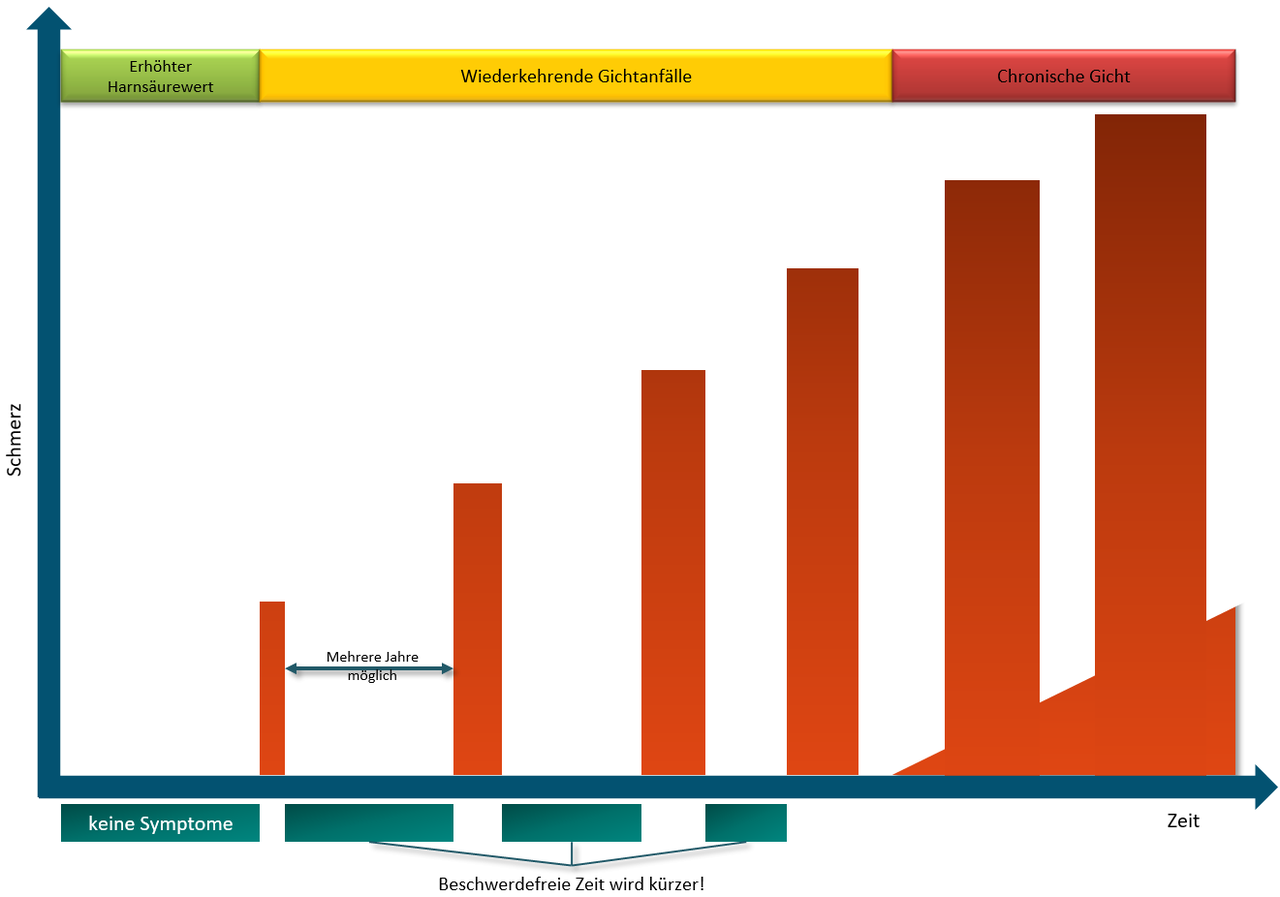 Therapie der Gicht - GichtInfo.de