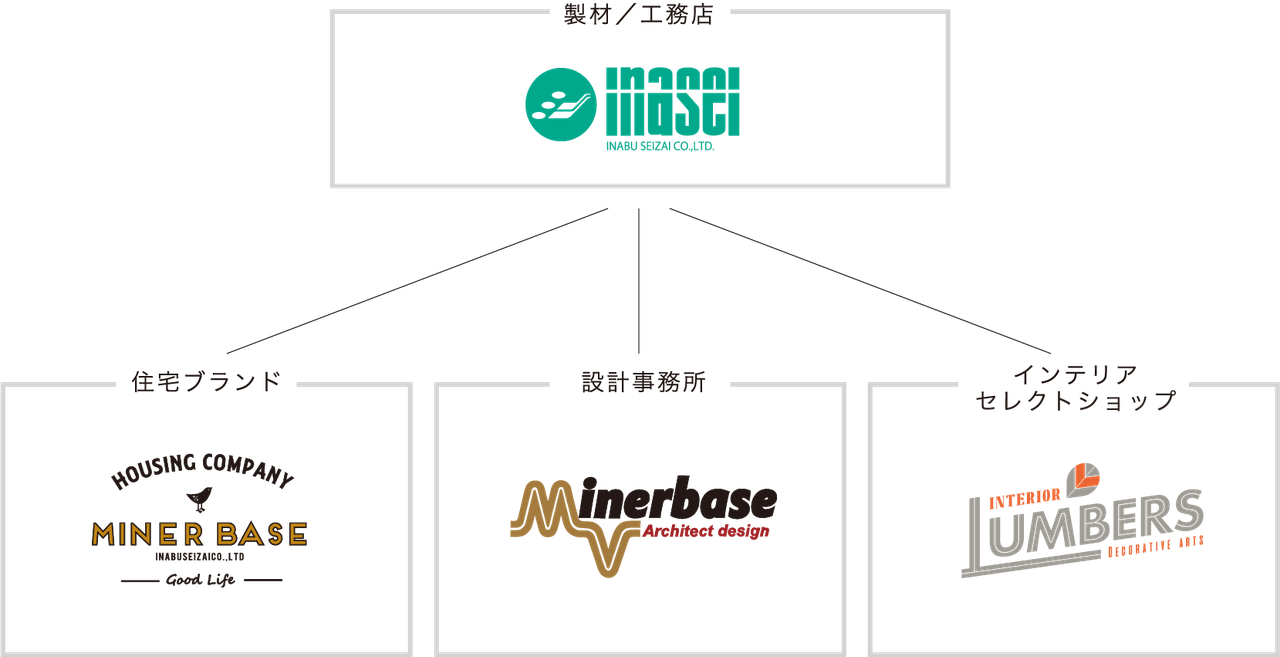 ABOUT - 豊田市・岡崎市の注文住宅なら｜MINERBASE. - ミネルベース