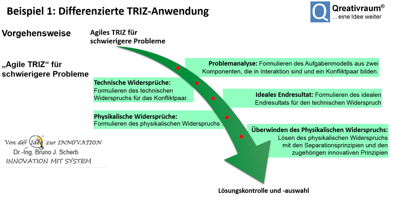Über agile triz - AgileTRIZ.org Community Webseite