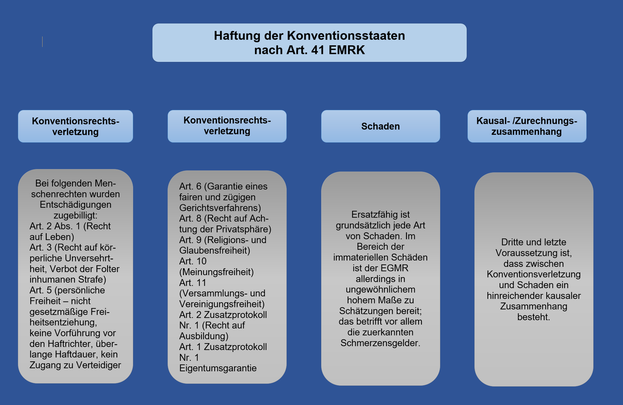 Die Haftung aufgrund der EMRK - Staats-Haftung