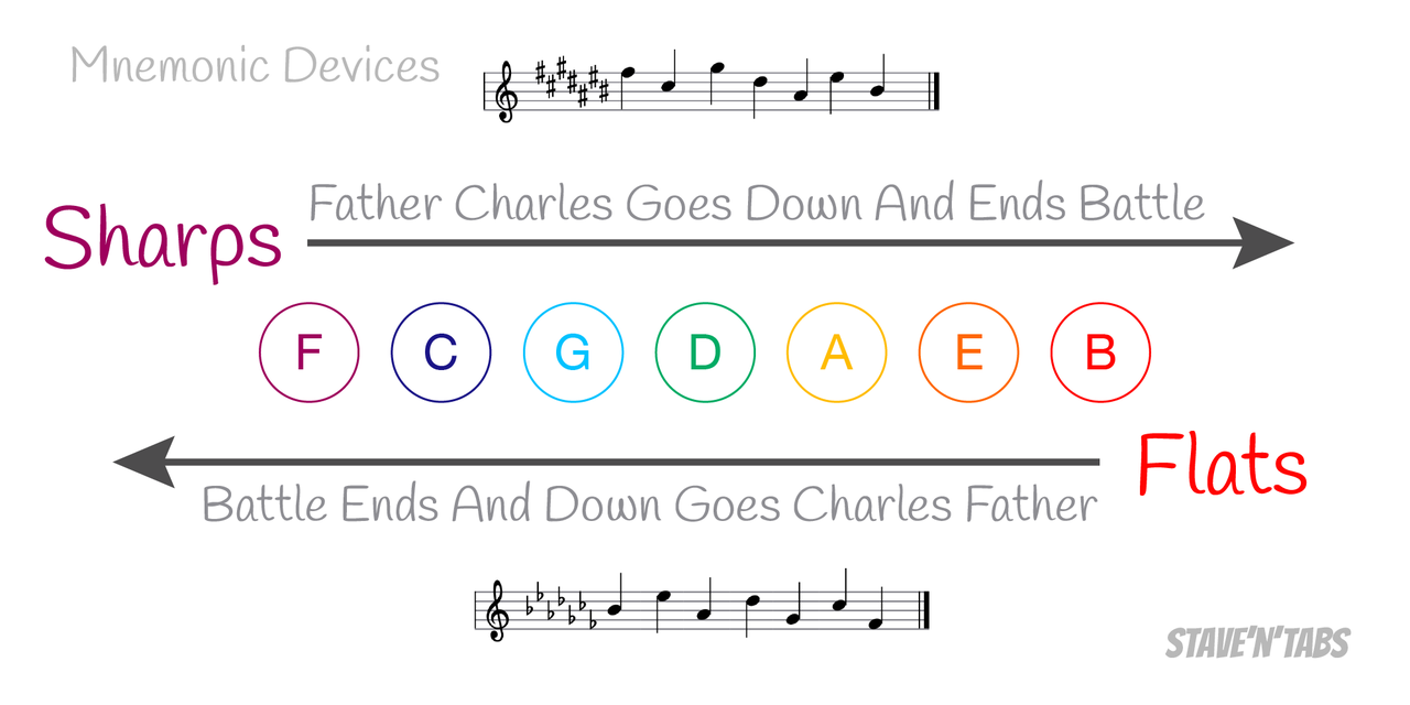 Order of Sharps & Flats - TC West MS Choirs