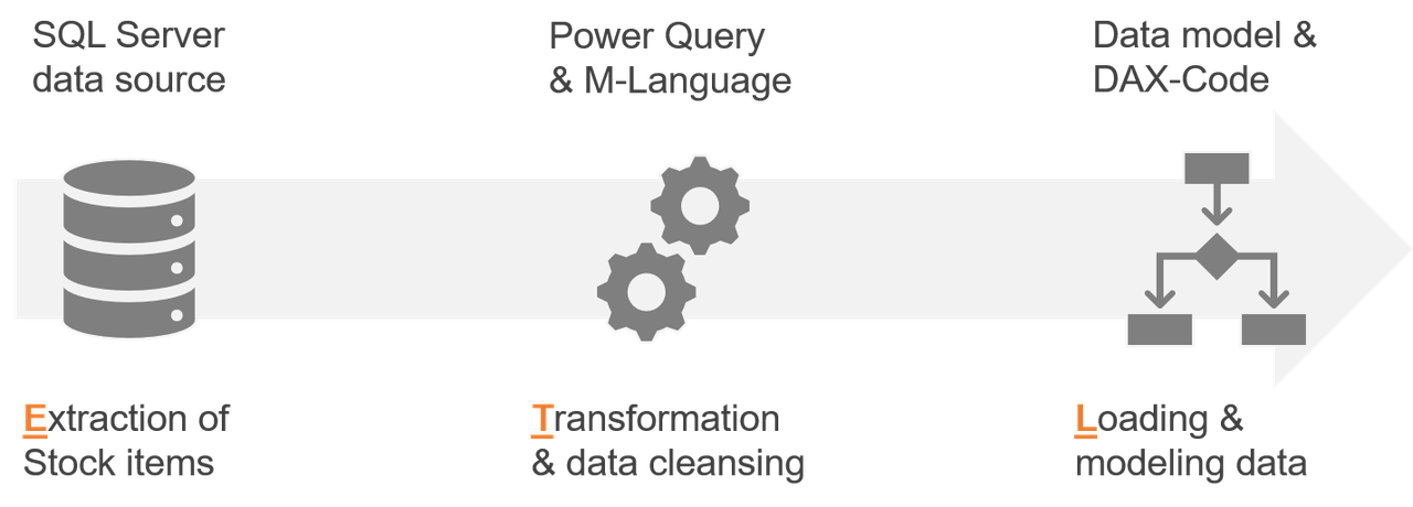 Best practice: Where to create a calculated column in Power BI, SSAS or ...